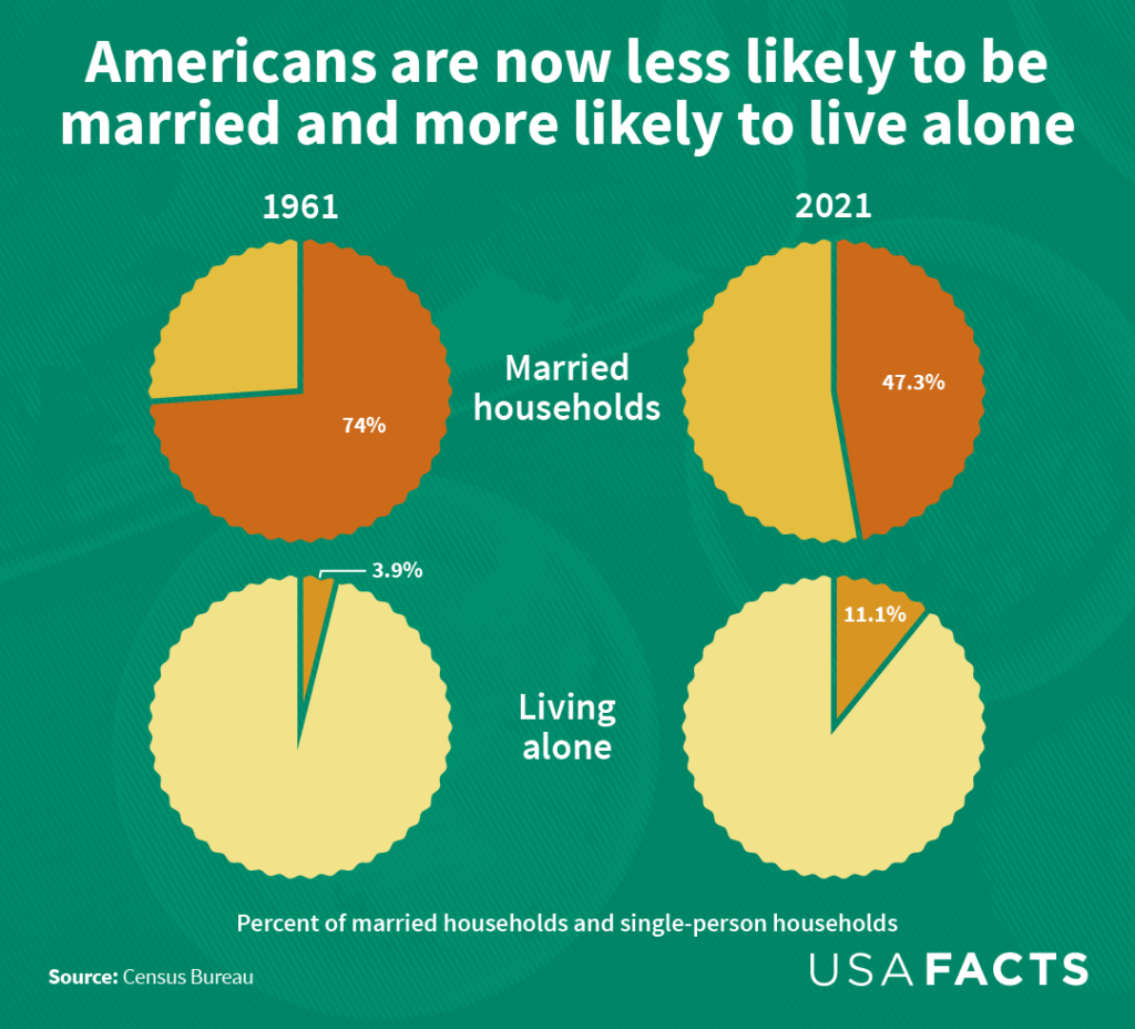 Single Adult Statistics in America | Singles Ministry
